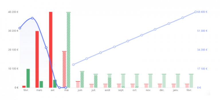 Previsión de tesorería: qué es y cómo hacerla (2025)